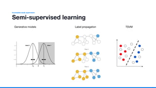 Weak supervised learning - Kristina Khvatova | PDF