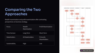 Wealth-Maximization-vs-Profit-Maximization.pdf | Business Accounting ...