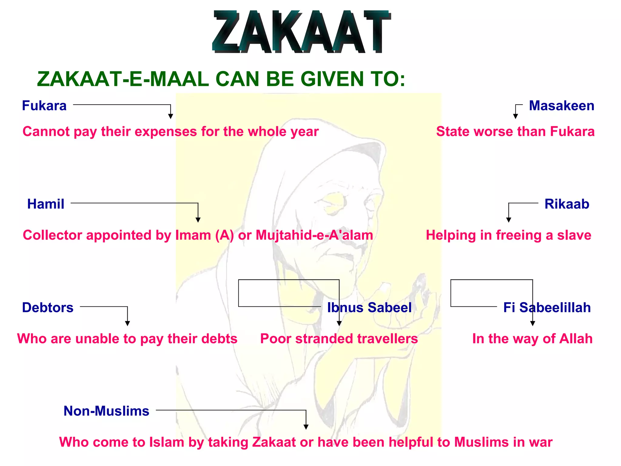 Wealth Purification-Zakath | PPT | Islam | Religion & Spirituality