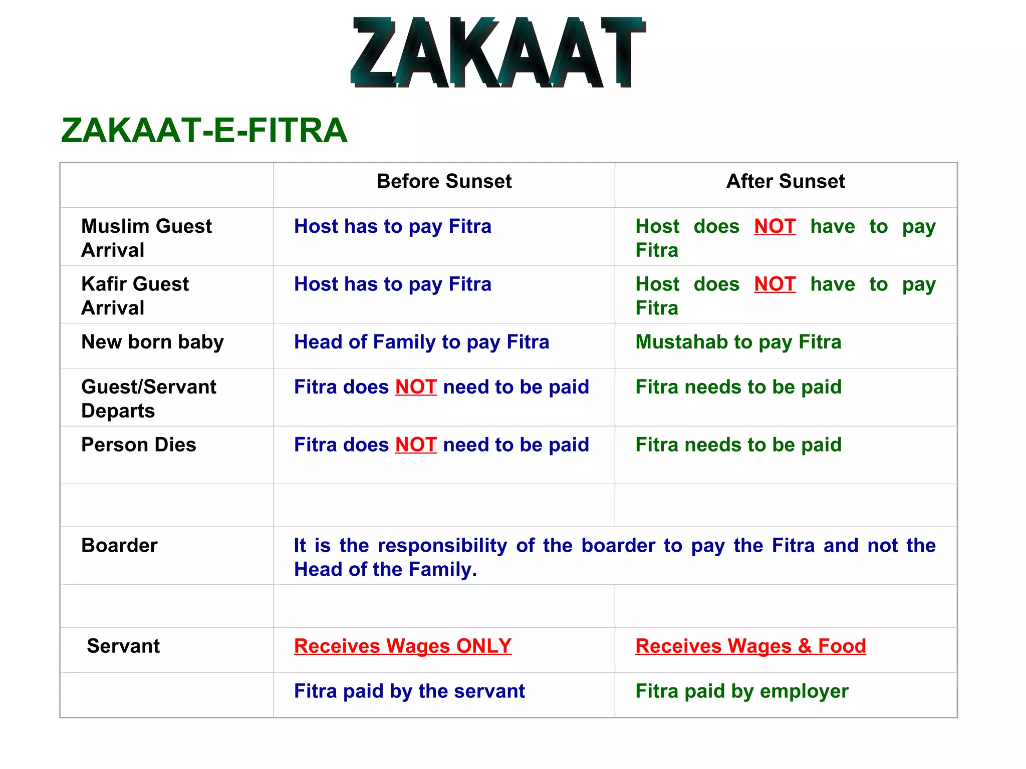 Wealth Purification-Zakath | PPT | Islam | Religion & Spirituality