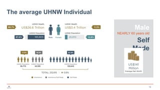 Ultra High Net Worth (UHNW) Population & Philanthropic Giving | PPT