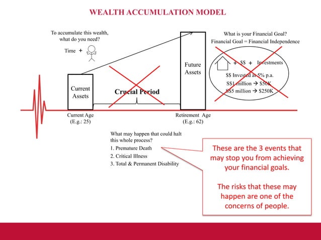 Wealth Accumulation Model | PPT