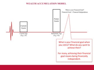 Wealth Accumulation Model | PPT