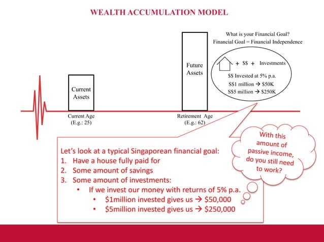 Wealth Accumulation Model | PPT