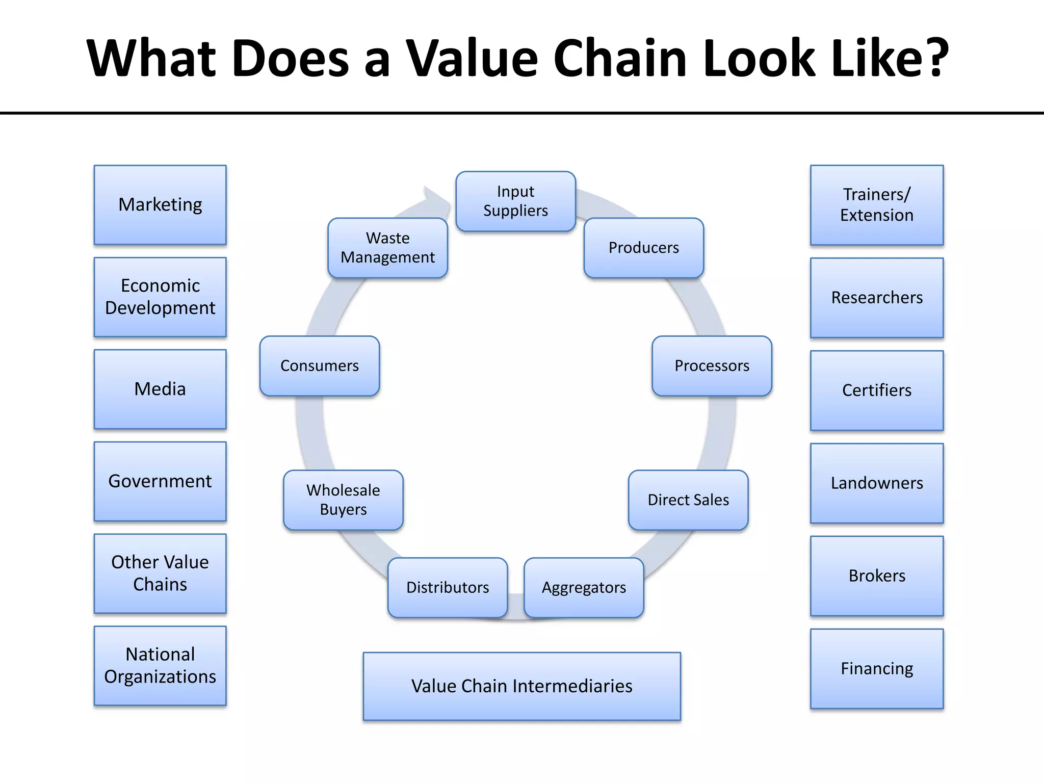 A Brief Overview of Wealth Creation and Value Chains | PPTX