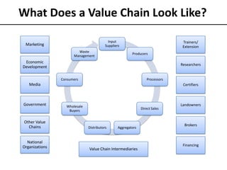 A Brief Overview of Wealth Creation and Value Chains | PPTX
