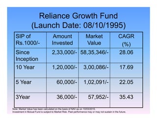 Wealth creation through Mutual Fund SIP | PDF