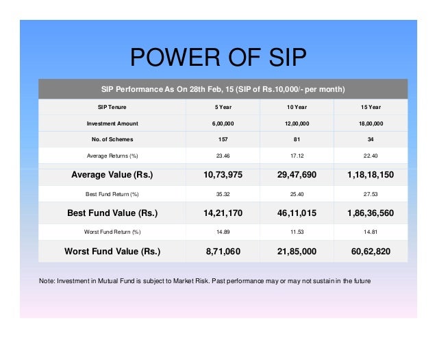Wealth creation through Mutual Fund SIP