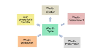 Wealth cycle | PPTX