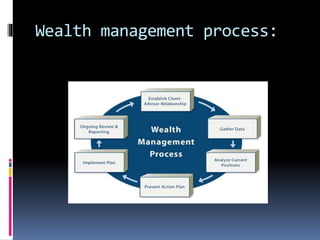 wealth management of Investment banking. | PPTX | Business Banking ...