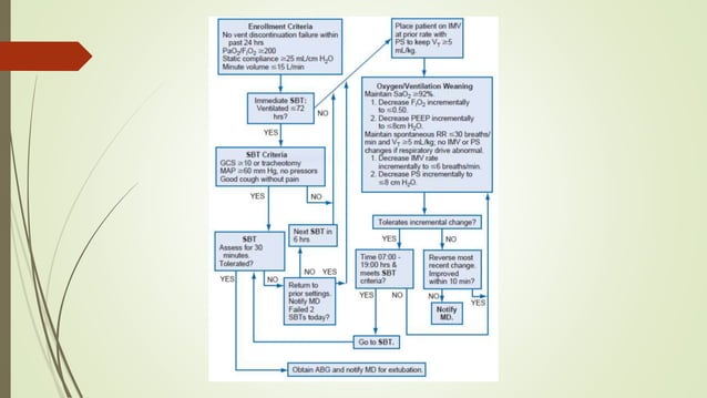 mechanical ventilation weaning | PPTX | Lung and Respiratory Health ...