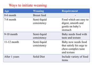 Weaning | PPTX