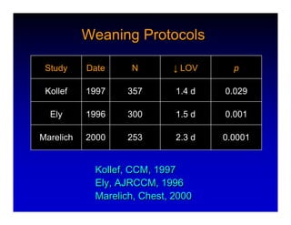 Weaning and Extubation: A Pediatric Prespective | PDF