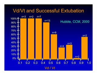 Weaning and Extubation: A Pediatric Prespective | PDF