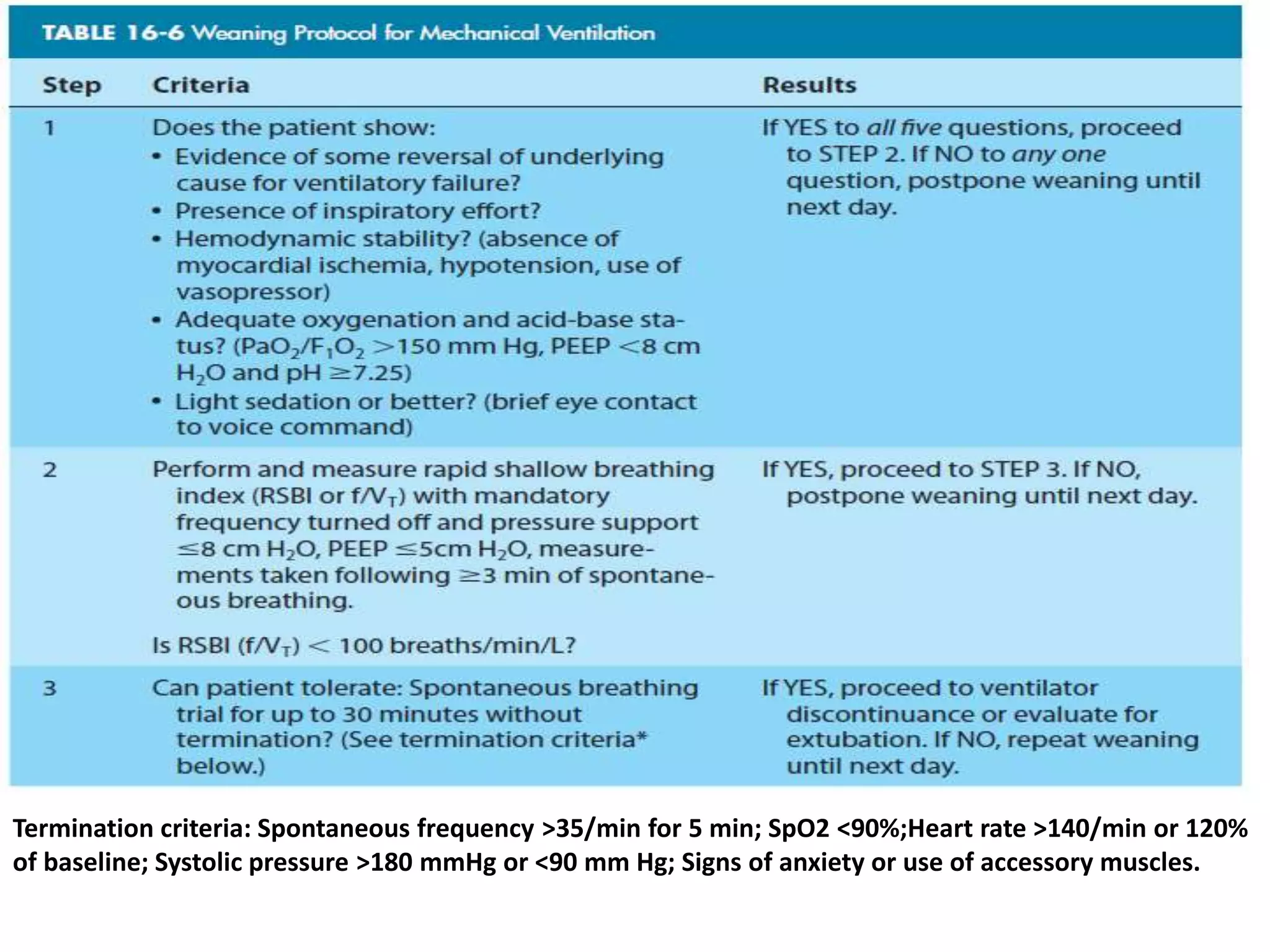 Weaning from mechanical ventilation | PPTX
