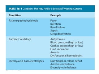 Weaning from mechanical ventilation | PPTX