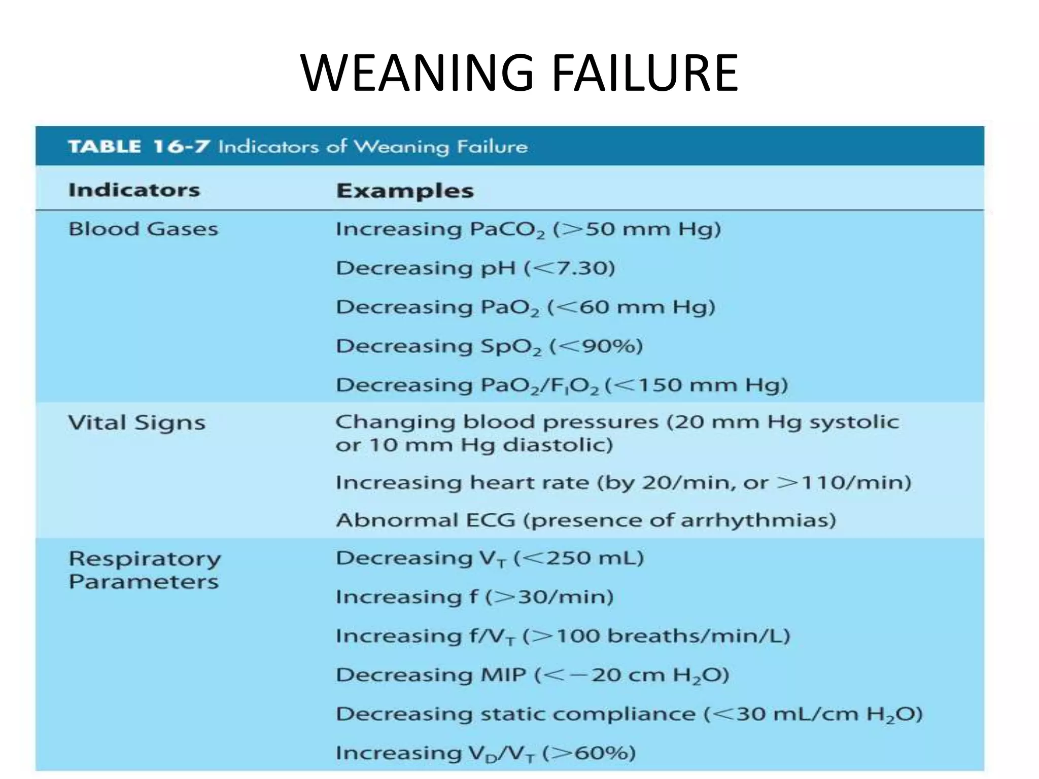 Weaning from mechanical ventilation | PPTX