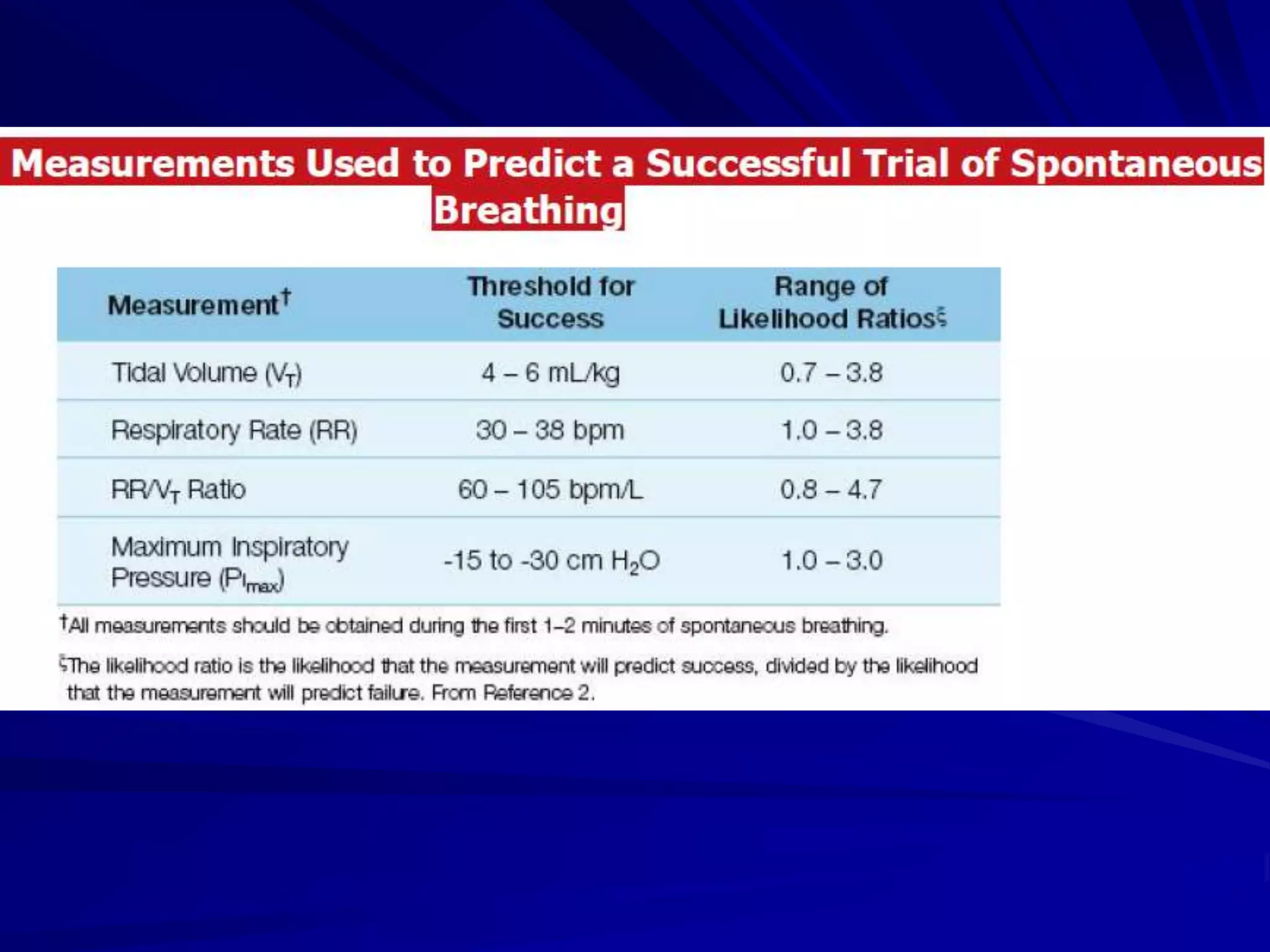 Weaning from mechanical ventilation 2019 | PPT