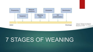 Weaning MV dr EO.pptx