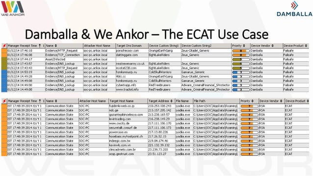 We Ankor - Damballa Use Cases | PPTX | Information and Network Security | Computing