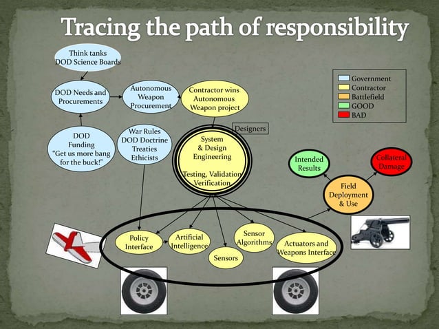weapon development.pptx | Arms & Ammunition | Sensitive Topics