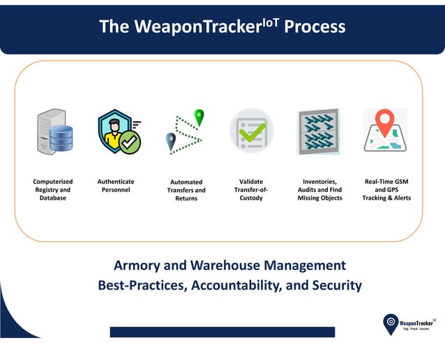Weapon Tracking Solution With Weapon Tracker IoT | PDF