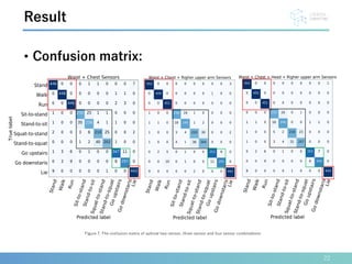Wearable Accelerometer Optimal Positions for Human Motion Recognition ...