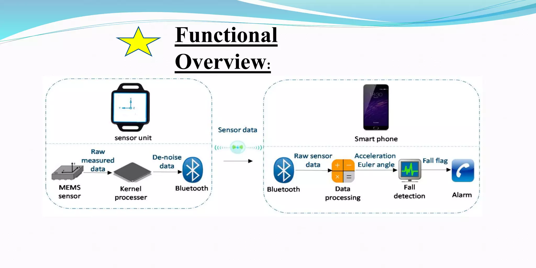 Wearable sensor based fall detection system | PPTX