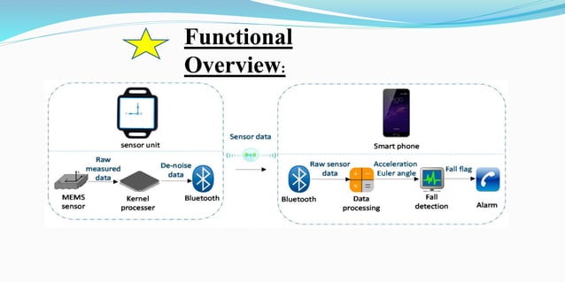 Wearable Sensor Based Fall Detection System Ppt