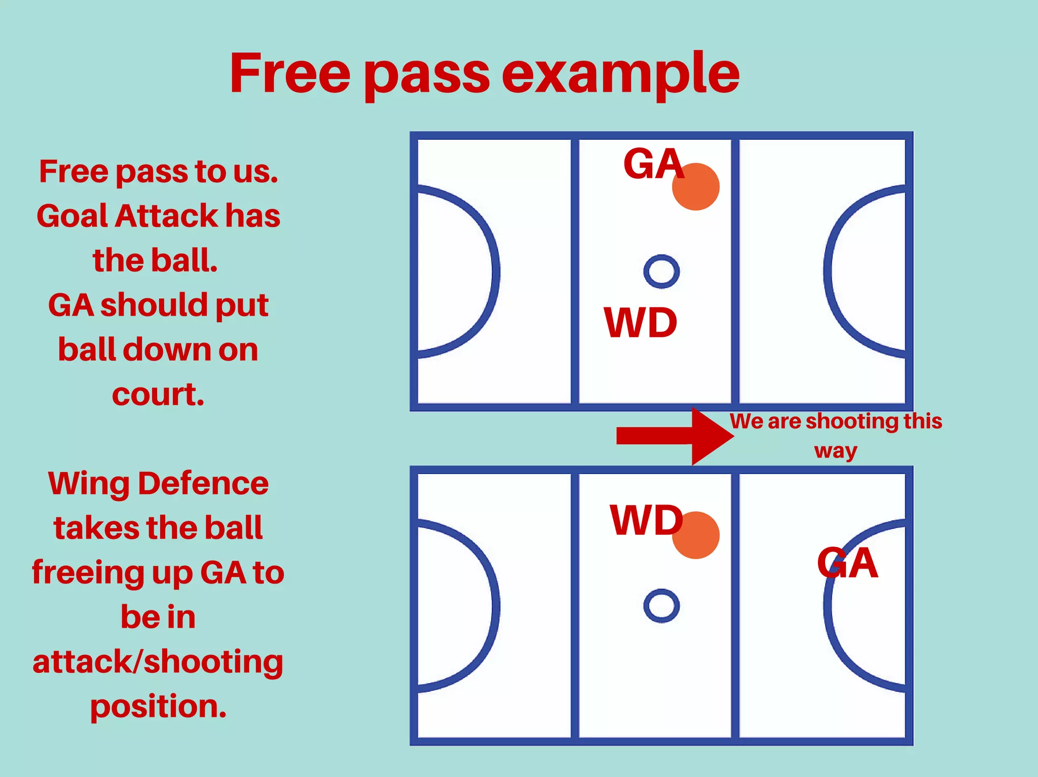 Netball basic rules presentation | PDF