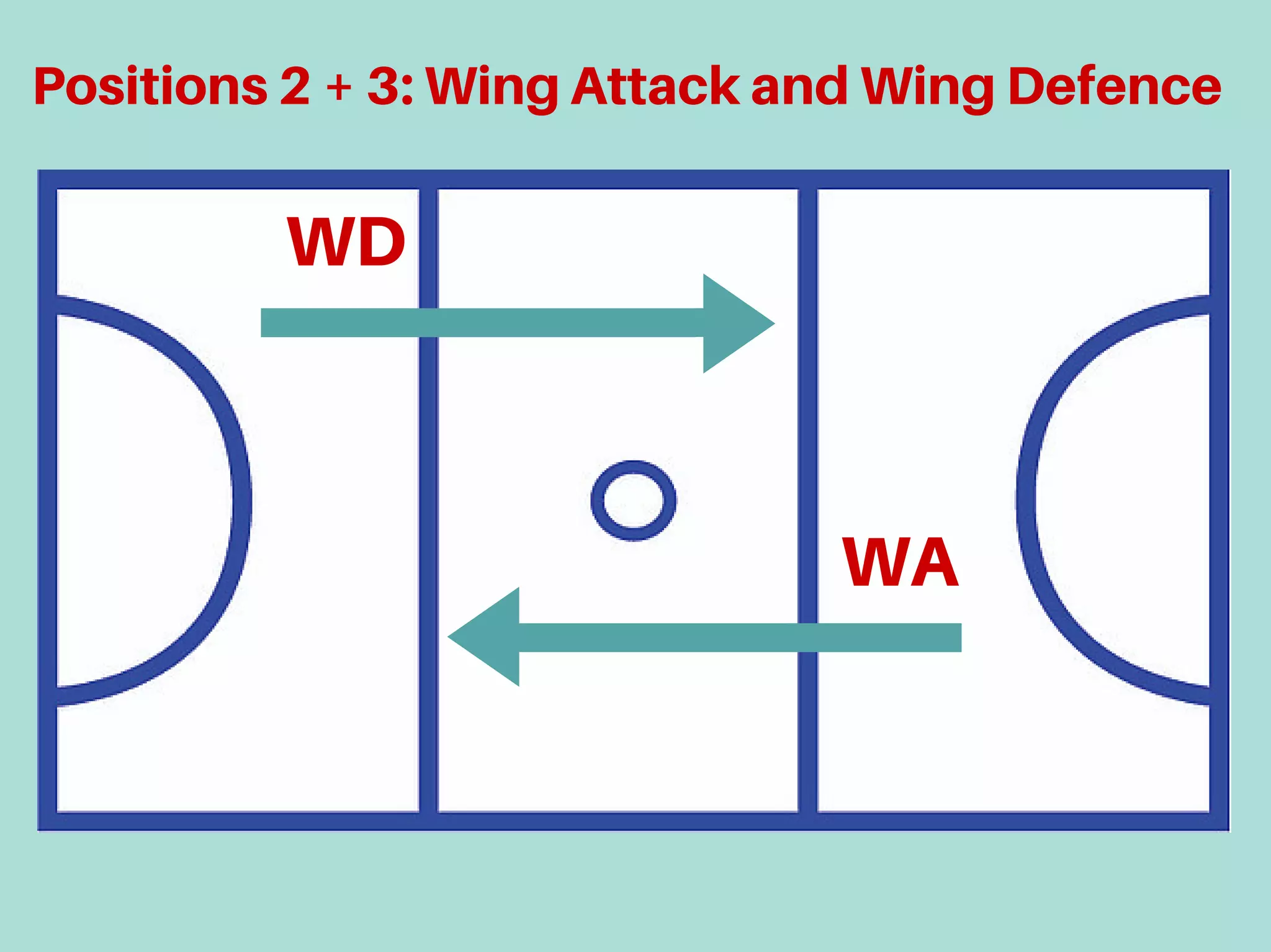 Netball basic rules presentation | PPT