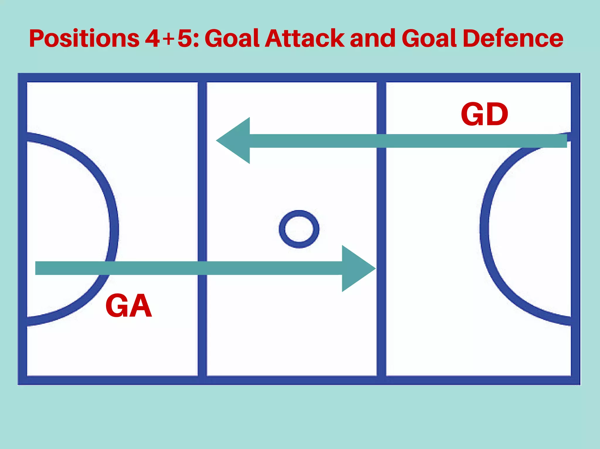Netball basic rules presentation | PDF