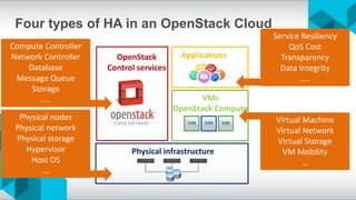 OpenStack High Availability | PPT