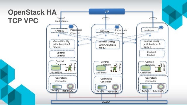 OpenStack High Availability