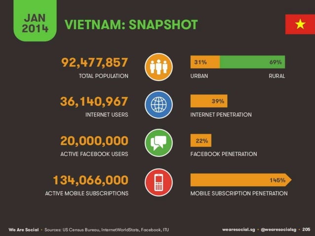 Vietnam Internet Stats | PPT