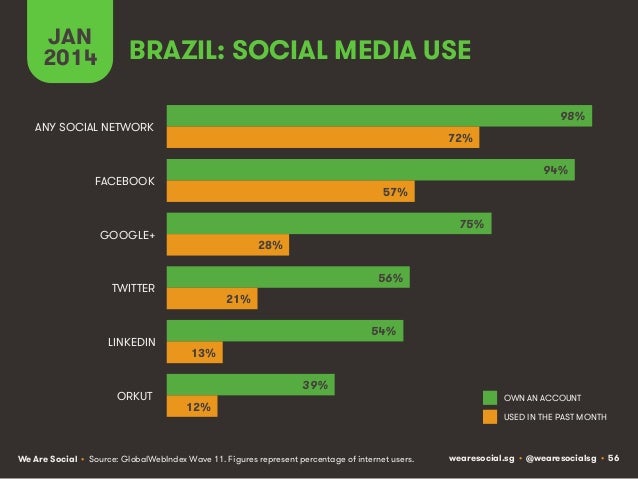 JAN 2014 BRAZIL: SOCIAL MEDIA