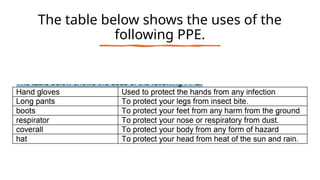 Wearing Personal Protective Equipment according to Occupational Health.pptx