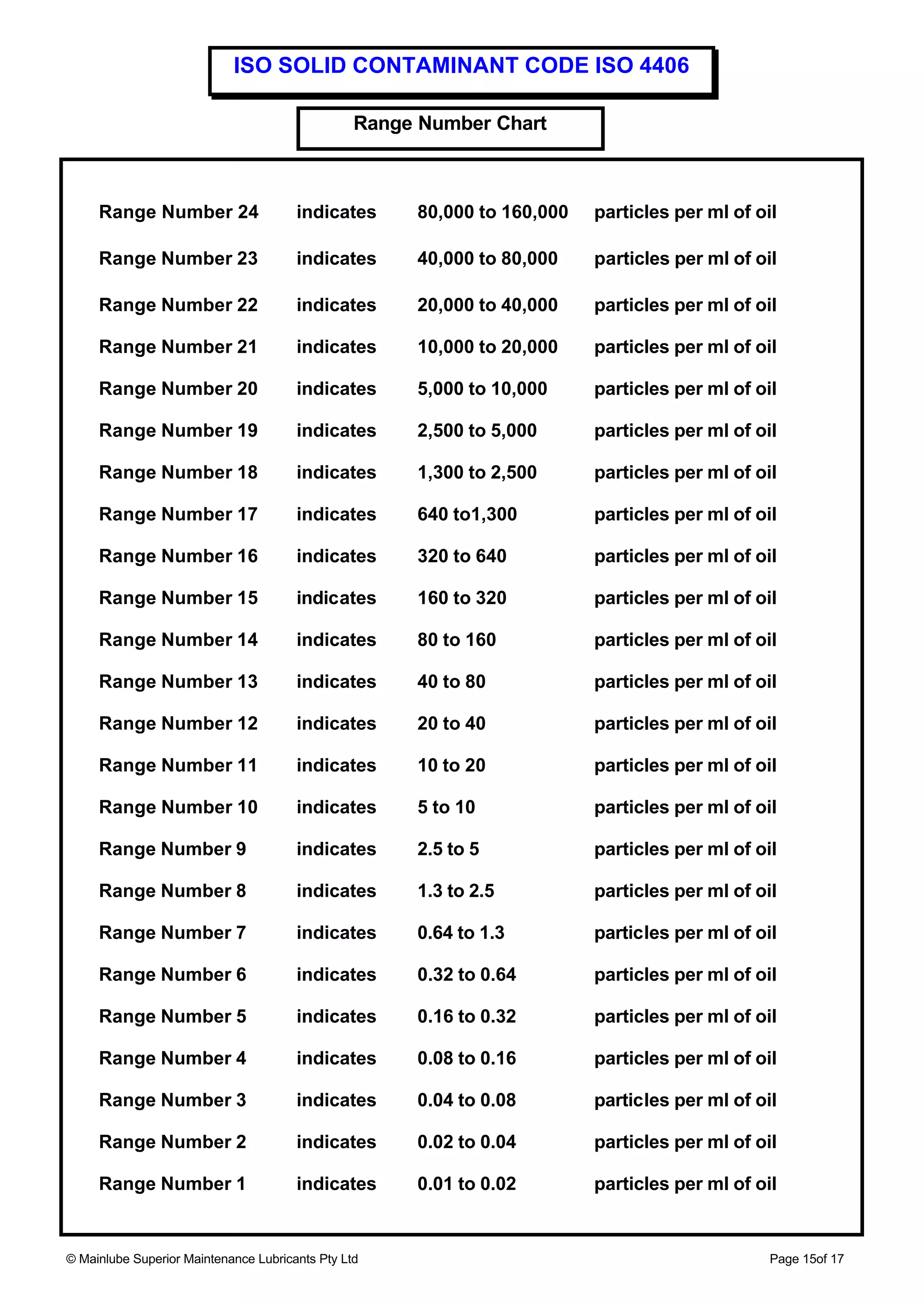 Wear metal analysis | PDF