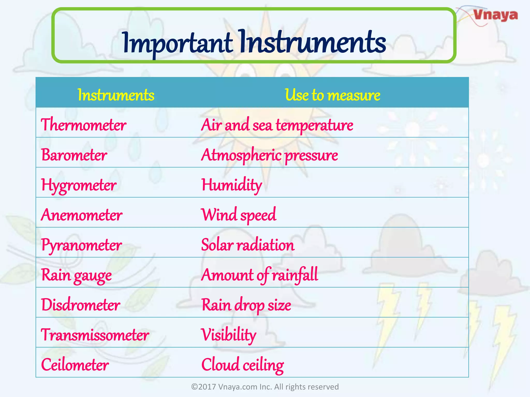 Weather and It's types! | PPTX
