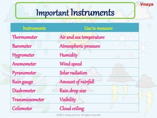 Weather and It's types! | PPTX