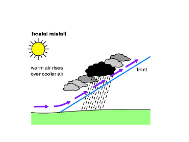 Weather 2 - Why Does It Rain | PPT | Weather | Science