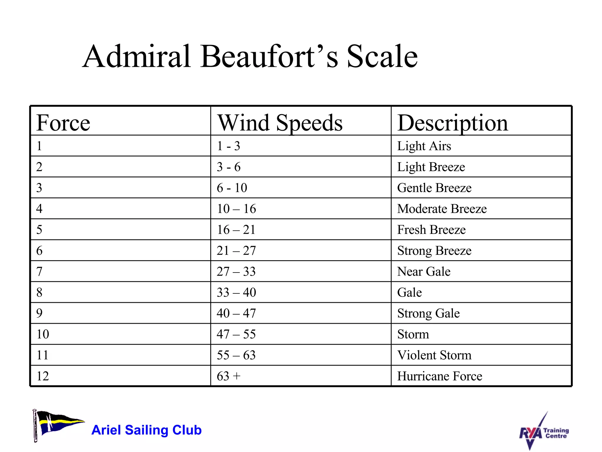 Weather Forecasts At Sea | PPT