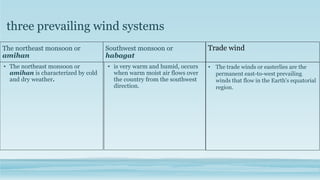 WEATHER-DISTURBANCES-Group-2 (1).pptx