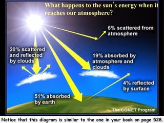 Weather Energy And Heat Transfer | PPT