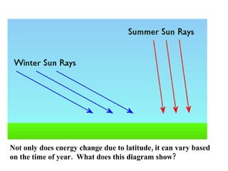 Weather Energy And Heat Transfer | PPT