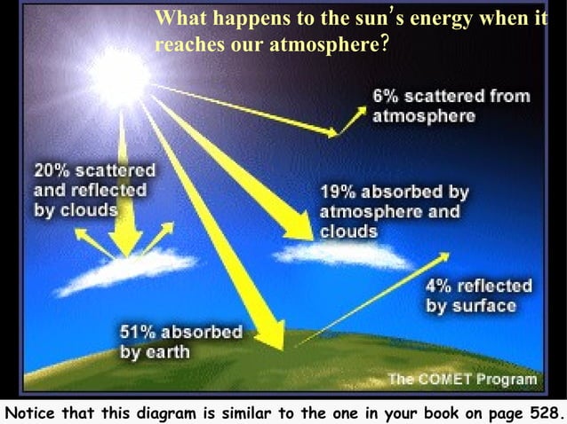 Weather Energy And Heat Transfer | PPT