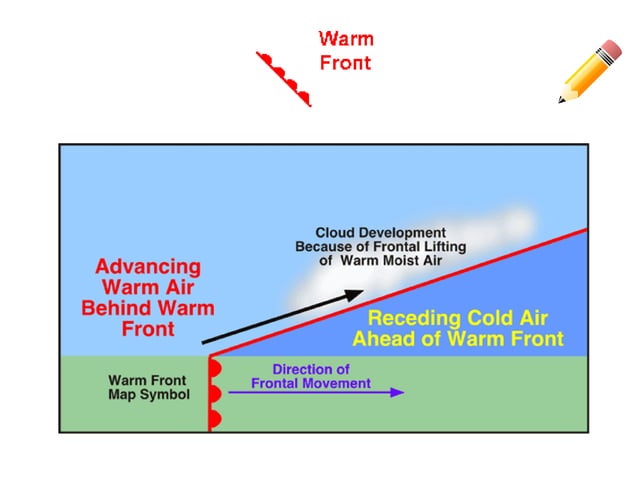 Weather winds, air masses, air pressures, fronts | PPT | Weather | Science