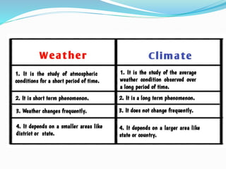 weather and climate ppt.pptx