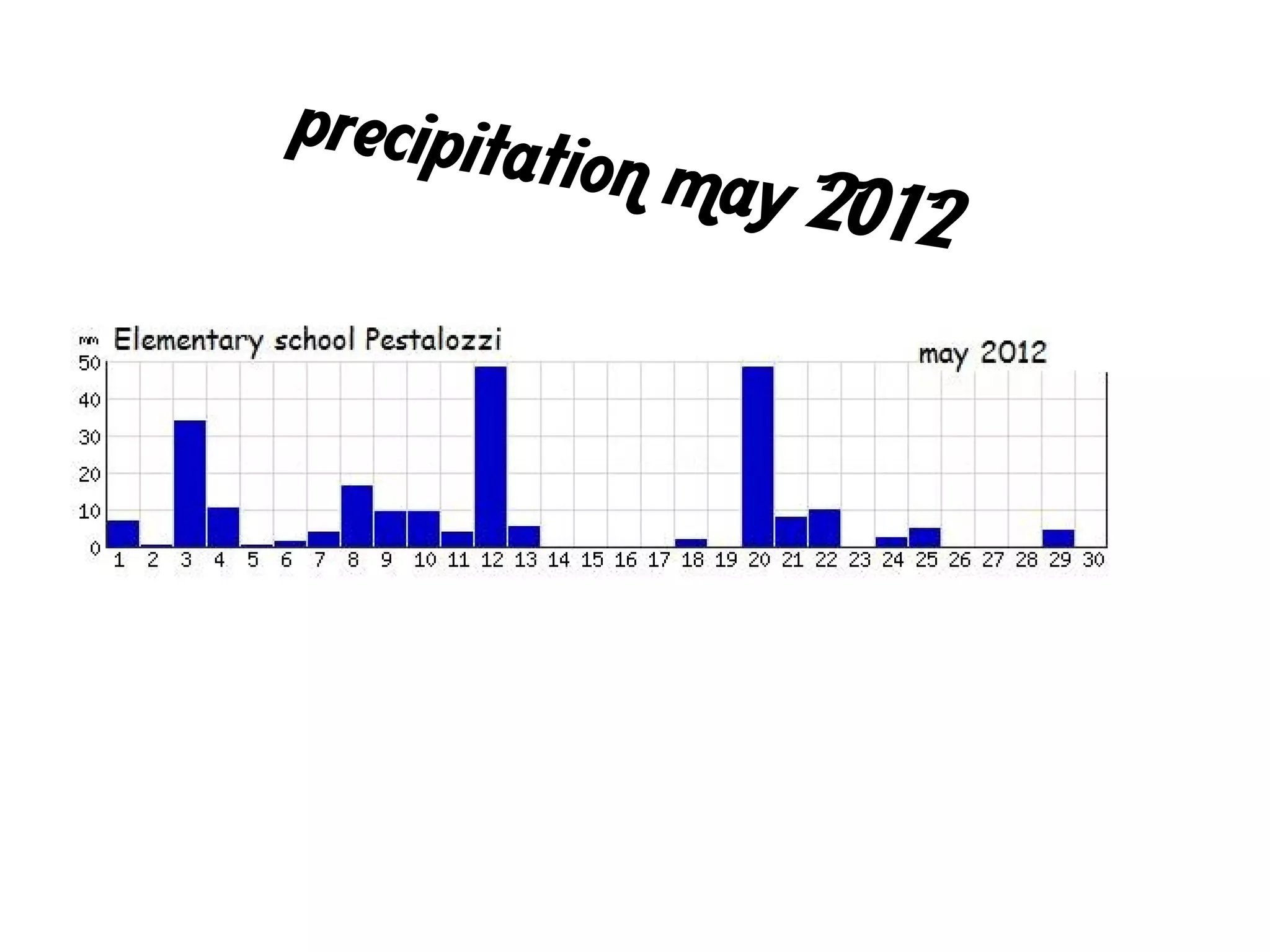 Weather and precipitation at our school | PPT