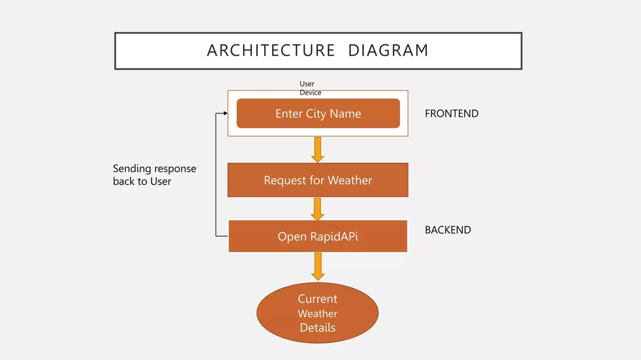 Weather Application Using Python Using Tkinter Pptx Computer Software And Applications